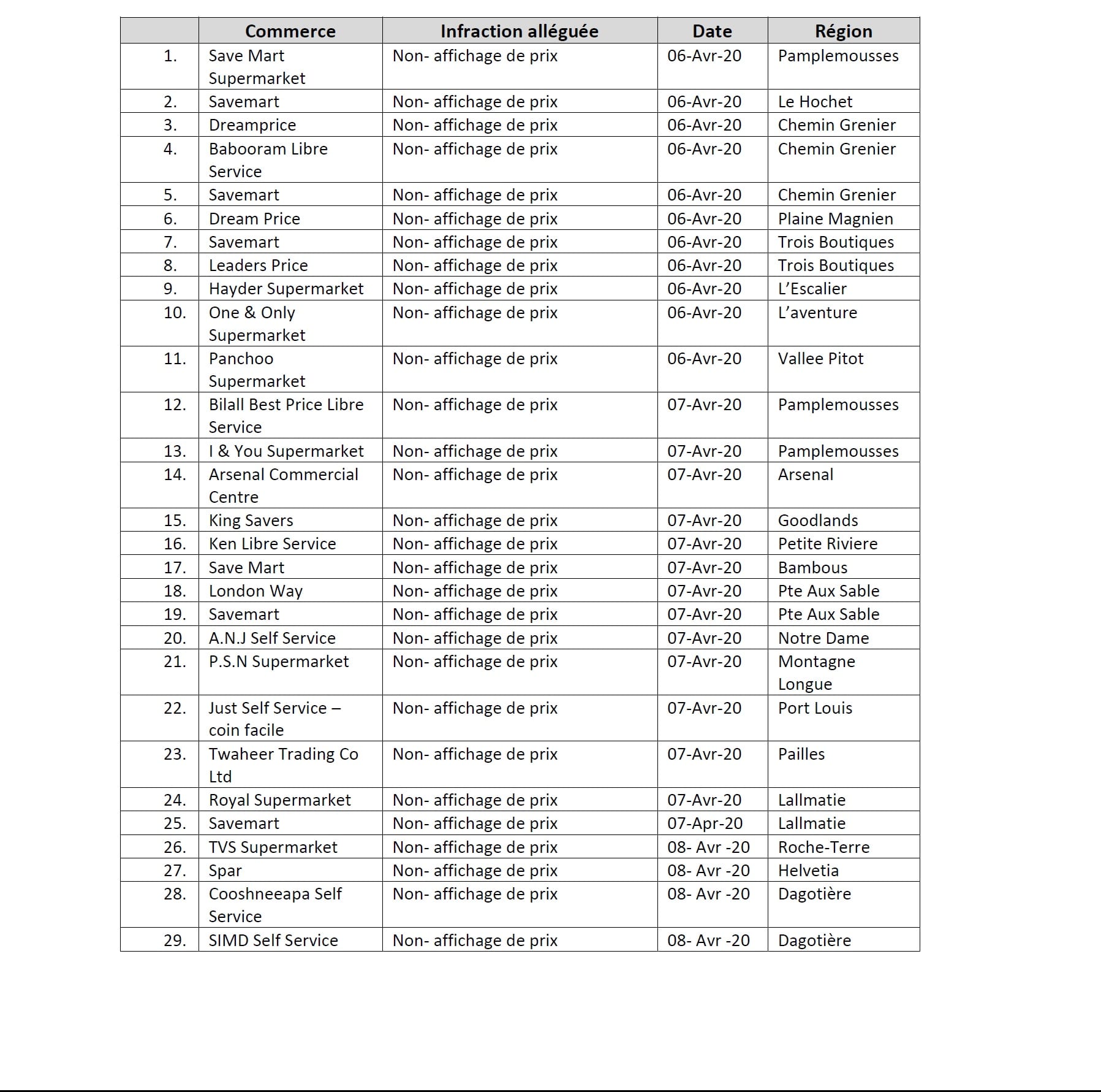 [Document] Voici la liste des grands et petits commerces pris en ...